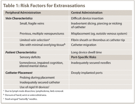 Oncology Nursing Society releases updated guidelines on management of ...